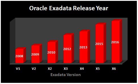 How to Check your Exadata Version » Oracle Exadata Patching